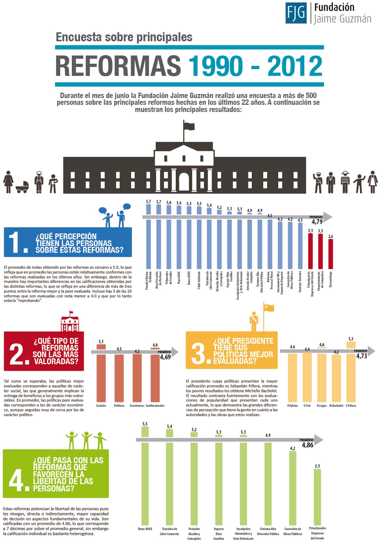 INFOGRAFÍA: Reformas 1990-2012 - Fundación Jaime Guzmán